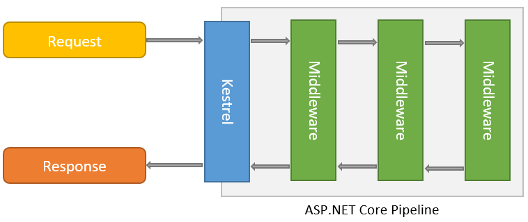 Asp Net Core Request Processing Pipeline Dot Net Tutorials